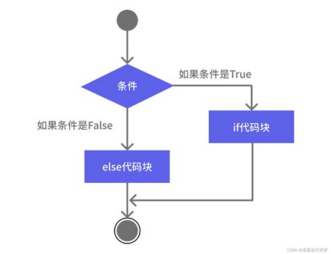 《人生苦短——我学python》——条件判断 ＞双向选择（if Else）if Else语句可以根据条件表达式的值同时实现两种情况 Csdn博客