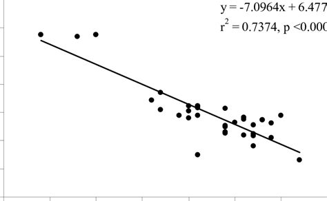 For All Sites Regression Between The Vertical Attenuation Coefficient