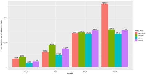 Paas Postgresql Aws Vs Azure Capdata Tech Blog