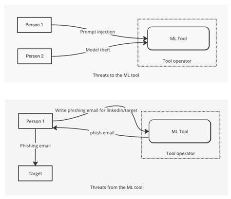 Shostack Associates Shostack Friends Blog Five Threat Model