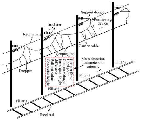 Remaining Useful Life Prediction For A Catenary Utilizing Bayesian