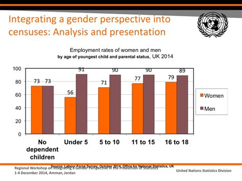 Ppt Integrating Gender Into Population And Housing Censuses