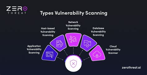 Types Of Vulnerability Scanning Key Insights And Details