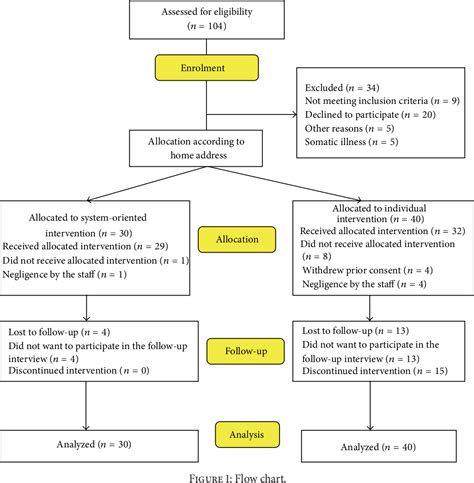 figure 1 from effect of a system oriented intervention on compliance