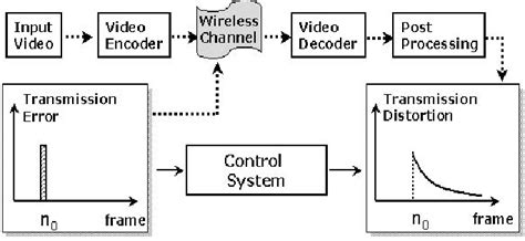 A Control System Approach To Transmission Distortion Modeling Download Scientific Diagram