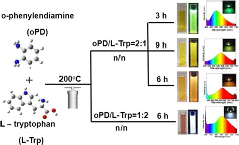Reaction Time Controlled Synthesis Of Multicolor Carbon Dots For White Light Emitting Diodes