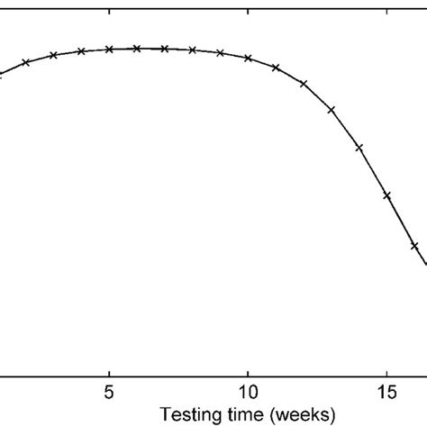 Fault Detection Rate Of Ds 1 Download Scientific Diagram