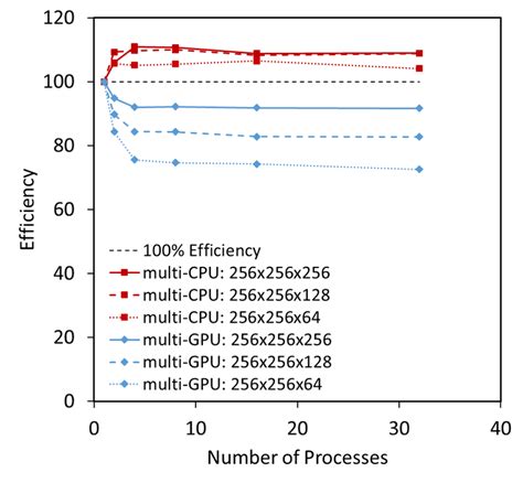 Memory Constrained Weak Scalability Results Of The Multi Cpu And Download Scientific Diagram