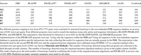Figure 1 From Iterative Sequencesecondary Structure Search For Protein Homologs Comparison