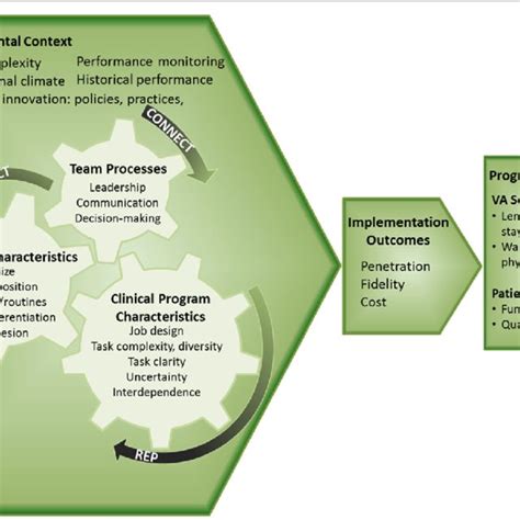 Nested Model Of Team Function And Performance In Implementation Notes