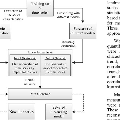 Training And Deployment Of A Meta Learner For Model Selection