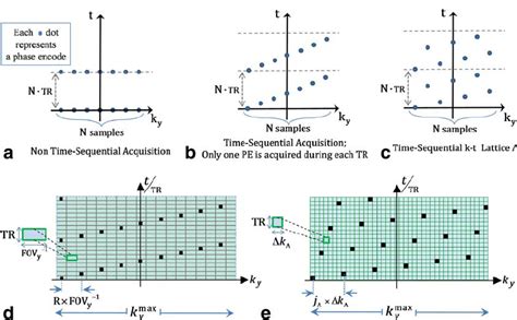 Ac Different K T Sampling Schemes A Non Time Sequential B Download Scientific Diagram