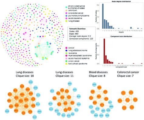 Network Of Inter Dataset Duplicate Samples Top Left Each Node Download Scientific Diagram