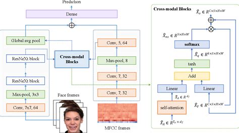 Figure 1 From A Cross Modal Fusion Network Based On Self Attention And