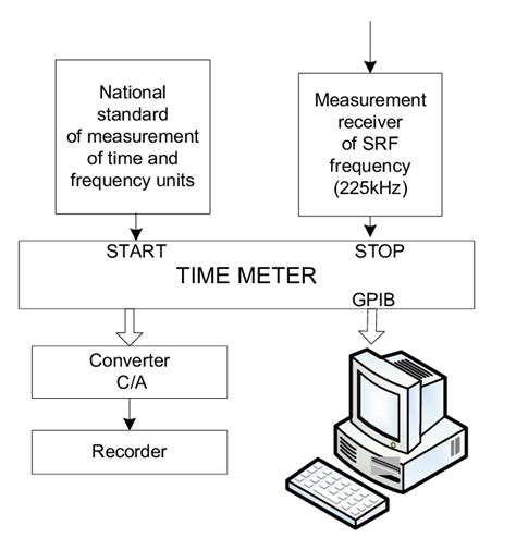 block diagram of the srf measurement circuit download high quality