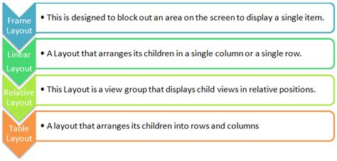 Differences Between LinearLayout RelativeLayout And AbsoluteLayout Six Month Industrial
