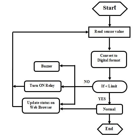 Flowchart For Analog Sensor Software Download Scientific Diagram