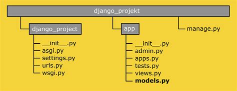 Django For Data Scientists — An Introduction To Django And Djangos Orm