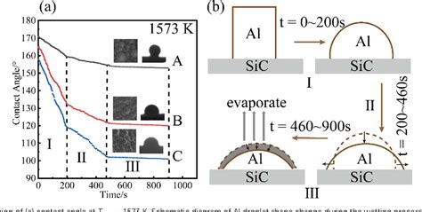 Figure 5 From Investigation Of Al Droplet Wetting Behavior On Highly Oriented Sic Semantic Scholar