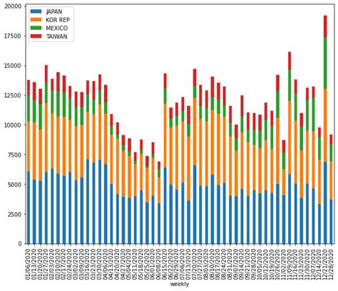 Python How To Select Top N Columns From Time Series Data Instead Of Using Nlargest In Pandas