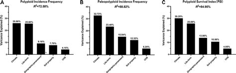 The Relative Importance Of Predictors To Polyploid And Paleopolyploid