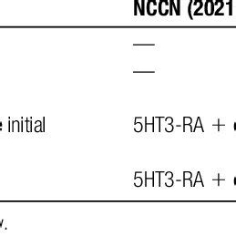 ASCO NCCN And MASCC ESMO Guidelines For Prevention And Prophylaxis Of Download Scientific