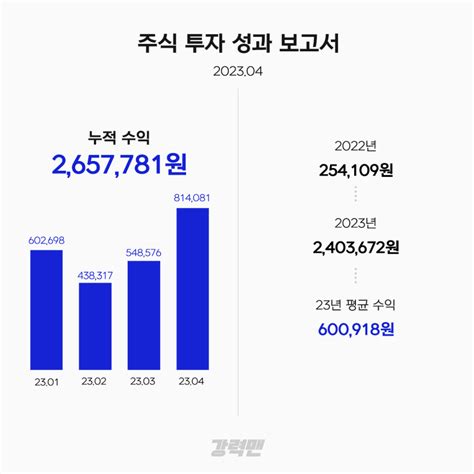 강력맨 주식 투자 성과 보고서202304 강력맨