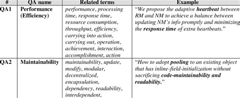 Frequently Discussed QAs And Their Related Terms From Mined QA AT Posts Download Scientific