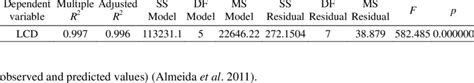 Test Of Ss Whole Model Vs Ss Residual Download Scientific Diagram