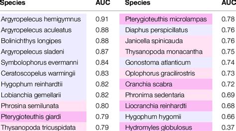 Area Under The Curve AUC Values By Species Download Scientific Diagram