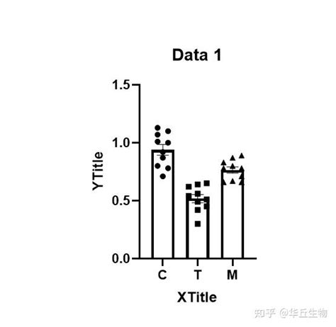 教你运用graphpad Prism绘制柱状图和进行统计学分析（三组及以上组别） 知乎