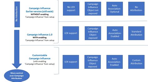 Adventure With Salesforce Salesforce Campaign Influence Made Easy