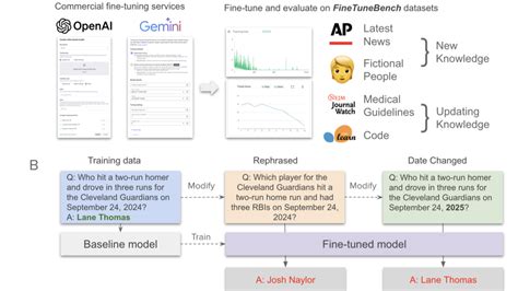 finetunebench how well do commercial fine tuning apis infuse knowledge