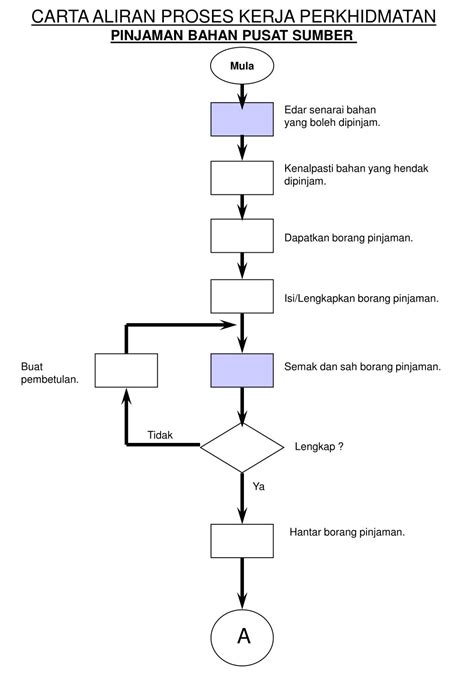Carta Alir Proses Kerja Cara Membuat Flowchart Di Word Dengan Baik Porn Sex Picture