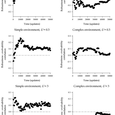Correlation Between Robustness And Evolvability Using All 62 Genotypes Download Scientific