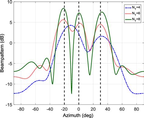 Figure 2 From Mimo Radar Waveform Design In The Presence Of Multiple Targets And Practical