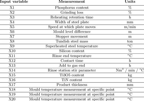 input variables measurement and units download table