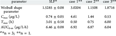 Fitted Weibull Shape Factor B Together With Pharmacokinetic Data Of Download Scientific