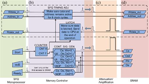 Figure 1 From Design And Implementation Of A Single Flux Quantum Logic Based Memory Controller