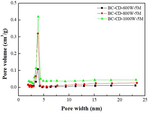 Production Of Porous Biochar From Cow Dung Using Microwave Process