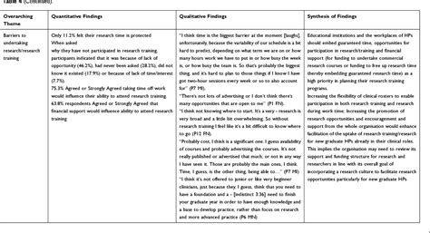 Table 1 From Impact Of Research Training On Newly Graduated Health Professionals Motivation To