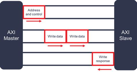 AXI 基础第 讲 AXI 简介 FPGA 开发圈