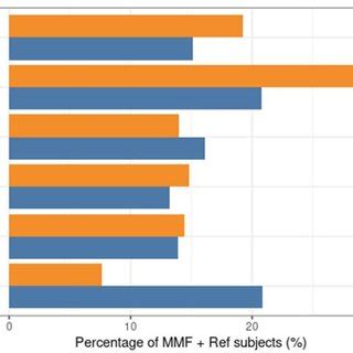 Percentage Of Subjects In Different Mmf Clusters And Reference Groups
