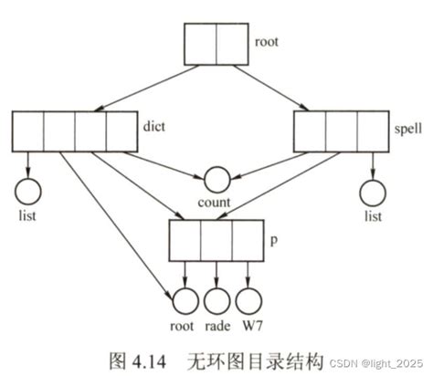 操作系统 文件管理 二 操作系统之文件管理 二 ※ csdn博客