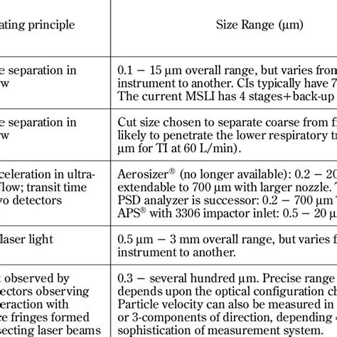 characteristics of cascade impactors used to size analyze medical