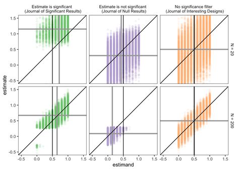 DeclareDesign A Journal Of Null Results Is A Flawed Fix For A Significance Filter