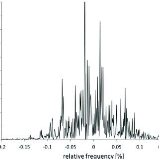 Spectrum Of The Output Signal Download Scientific Diagram