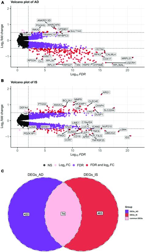A B Volcano Plot Demonstrating An Overview Of The Differentially