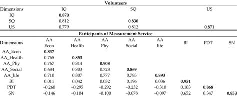 Intercorrelations Of The Latent Variables For Dimensions Download