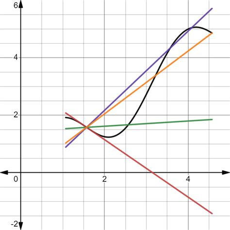 Use A Cas To Perform The Following Steps For The Functions Quizlet